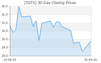 TGTX: TG Therapeutics - Full Company Report - Zacks.com