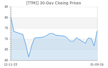 TTMI: TTM Technologies - Full Company Report - Zacks.com