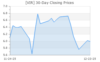 VIR: Vir Biotechnology - Full Company Report - Zacks.com