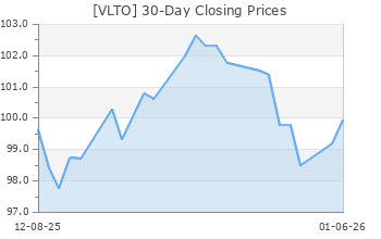 VLTO: Veralto Corporation - Full Company Report - Zacks.com