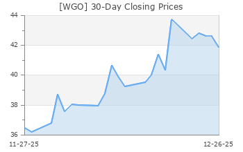 WGO: Winnebago Industries - Full Company Report - Zacks.com