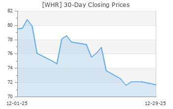 WHR: Whirlpool - Full Company Report - Zacks.com