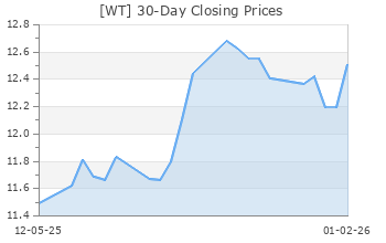 WT: WisdomTree, Inc. - Full Company Report - Zacks.com