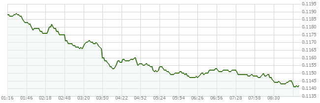 What is the Current Price of Hedera (HBAR) in USD? - Zacks