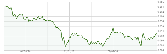 What is the Current Price of Hedera (HBAR) in USD? - Zacks