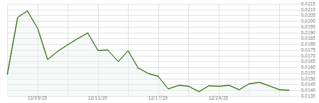What is the Current Price of Brett (Based) (BRETT) in USD? - Zacks