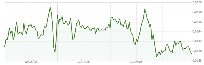 What is the Current Price of Brett (Based) (BRETT) in USD? - Zacks