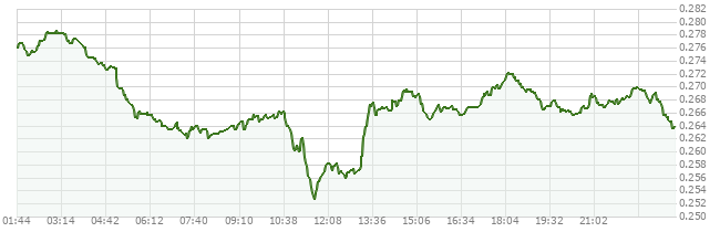 What is the Current Price of Artificial Superintelligence Alliance (FET) in USD? - Zacks