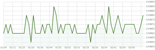 What is the Current Price of Tether USDt (USDT) in USD? - Zacks