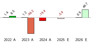 Advance Auto Parts - AAP - Stock Price Today - Zacks