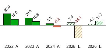 Accel Entertainment - ACEL - Stock Price Today - Zacks