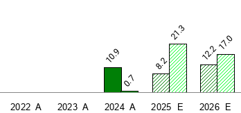 American Healthcare REIT, Inc. - AHR - Stock Price Today - Zacks