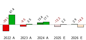 Alexander & Baldwin Holdings - ALEX - Stock Price Today - Zacks