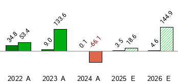 Allegiant - ALGT - Stock Price Today - Zacks