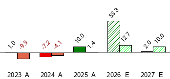 Amcor - AMCR - Stock Price Today - Zacks