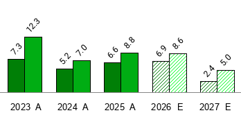 What is the current Price Target and Forecast for AMETEK (AME)