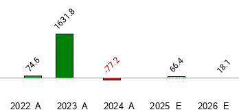 Amylyx Pharmaceuticals - AMLX - Stock Price Today - Zacks