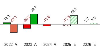 Angi - ANGI - Stock Price Today - Zacks