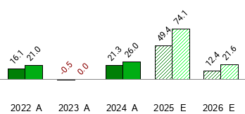 What is the current Price Target and Forecast for Amphenol (APH)