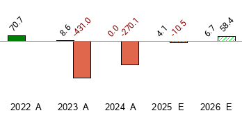 Bally's - BALY - Stock Price Today - Zacks