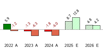 Banner - BANR - Stock Price Today - Zacks
