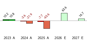 Concrete Pumping Holdings - BBCP - Stock Price Today - Zacks