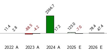BridgeBio Pharma - BBIO - Stock Price Today - Zacks