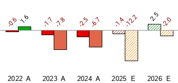 What is the current Price Target and Forecast for BCE (BCE)
