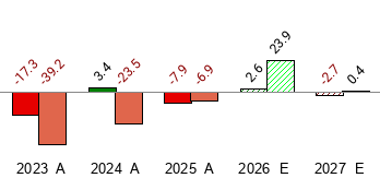 BHP Group Limited - BHP - Stock Price Today - Zacks