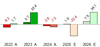 Baidu - BIDU - Stock Price Today - Zacks