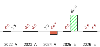 Bristol Myers Squibb - BMY - Stock Price Today - Zacks