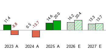 Boot Barn - BOOT - Stock Price Today - Zacks