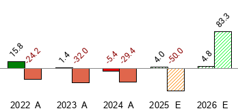 Brilliant Earth Group - BRLT - Stock Price Today - Zacks