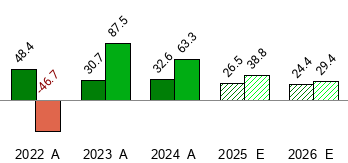 Dutch Bros - BROS - Stock Price Today - Zacks