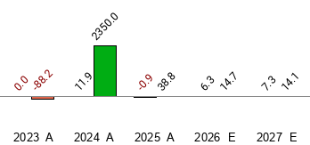 Bioventus - BVS - Stock Price Today - Zacks