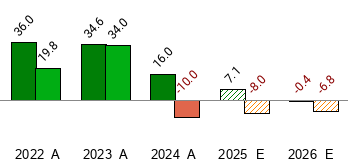 Blackstone Secured Lending Fund - BXSL - Stock Price Today - Zacks