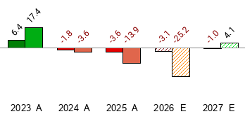 What is the current Price Target and Forecast for Conagra Brands (CAG)