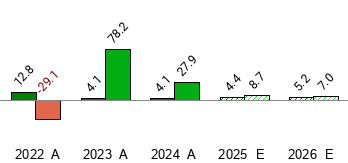 The Cheesecake Factory - CAKE - Stock Price Today - Zacks