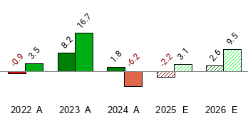 Carrier Global - CARR - Stock Price Today - Zacks