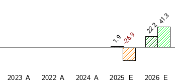 Chain Bridge Bancorp, Inc. - CBNA - Stock Price Today - Zacks
