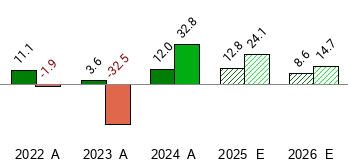 CBRE Group - CBRE - Stock Price Today - Zacks