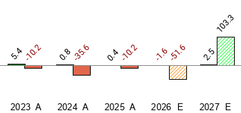 Cracker Barrel Old Country Store - CBRL - Stock Price Today - Zacks