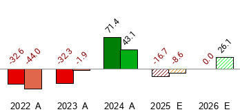 C4 Therapeutics - CCCC - Stock Price Today - Zacks