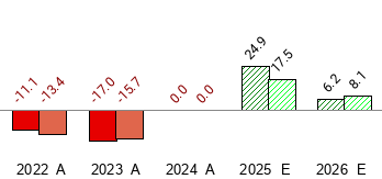 Carlyle Group - CG - Stock Price Today - Zacks