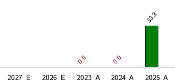 CMPD: CompuMed - Income Statment - Zacks Investment Research