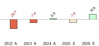 COMPASS Pathways - CMPS - Stock Price Today - Zacks
