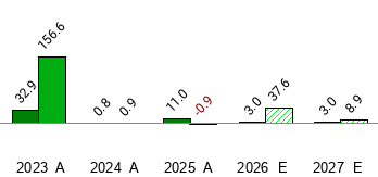 Core & Main - CNM - Stock Price Today - Zacks