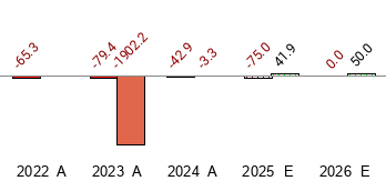 CoDiagnostics - CODX - Stock Price Today - Zacks