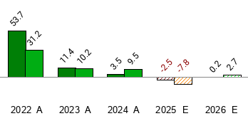 What is the current Price Target and Forecast for Crocs (CROX)