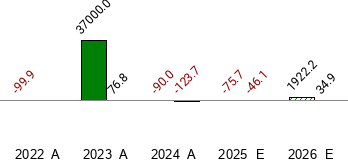 CRISPR Therapeutics - CRSP - Stock Price Today - Zacks